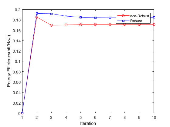 【通信】基于WMMSE（SDP-WMMSE）算法和逐次凸近似（SCA）算法通过迭代半定编程解决MIMO干扰无线网络的能效优化问题附Matlab代码_sca algorithm matlab ...