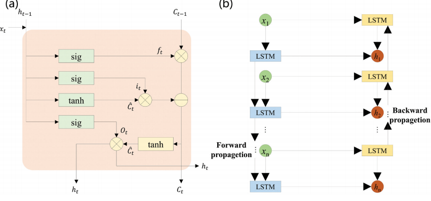 神联动：LSTM+卡尔曼滤波！一区大门轻松开！_lstm kf-CSDN博客