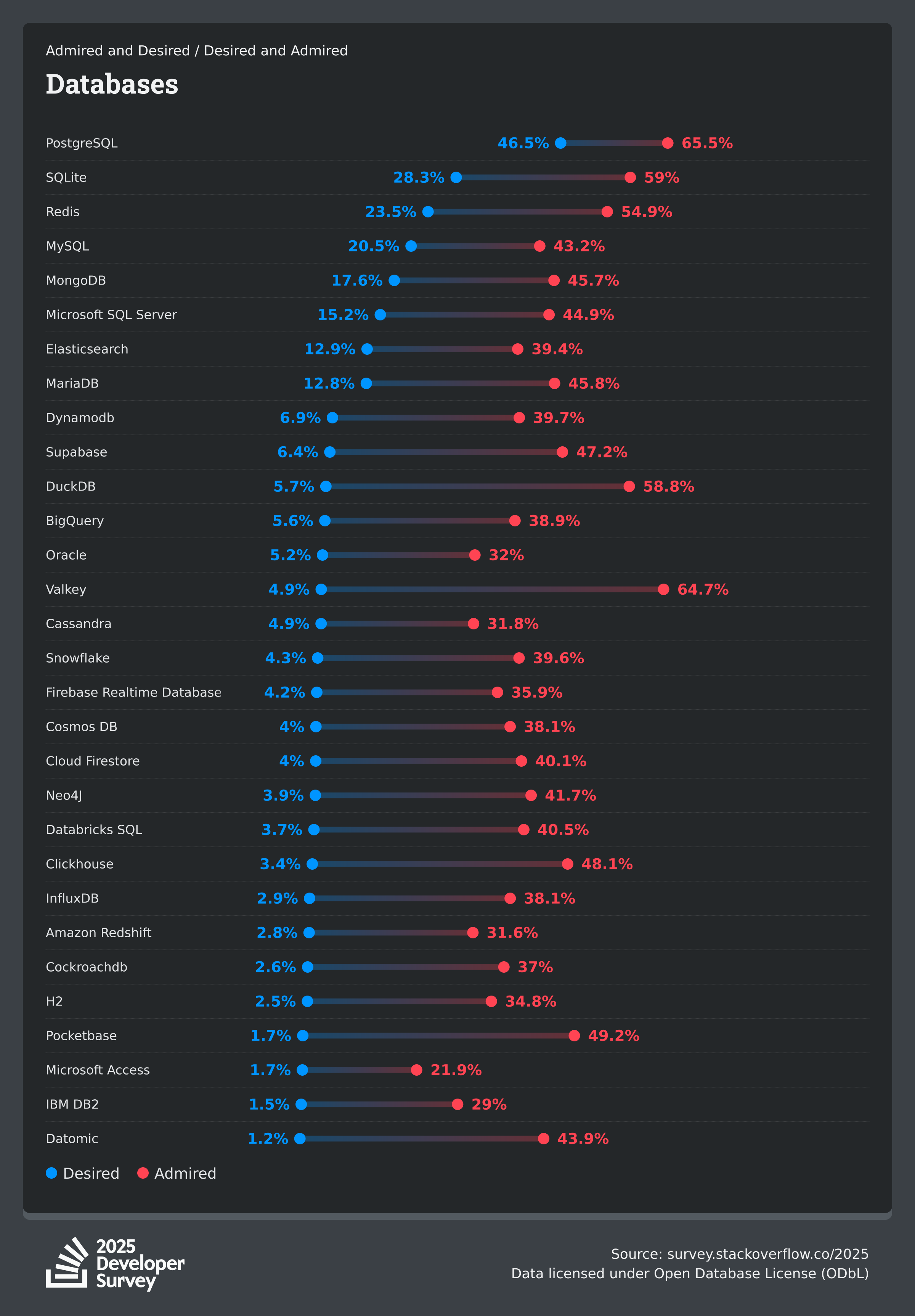 Stack Overflow 2025开发者调查结果公布，谁是最受欢迎的数据库？_数据库流行度排行榜-CSDN博客