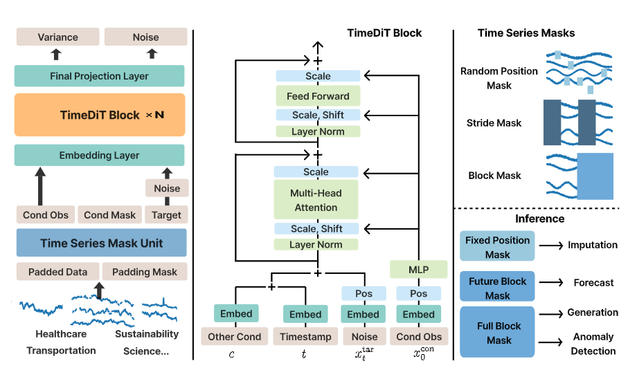 双一区力证！Transformer彻底打破时序预测的传统边界！_deformabletst-CSDN博客