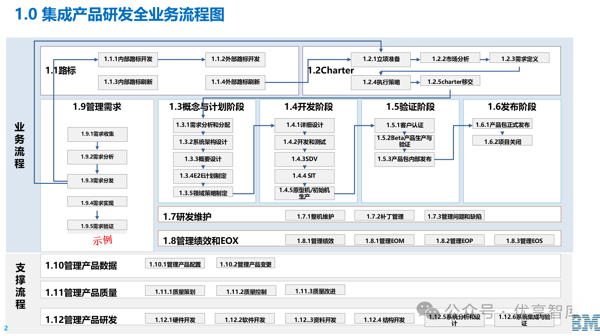 115页PPT！IBM集团数字化转型 EPF咨询项目方案:制造业核心业务流程框架及解决方案、EPF咨询和业务蓝图设计、实施方案_ibm epf ...