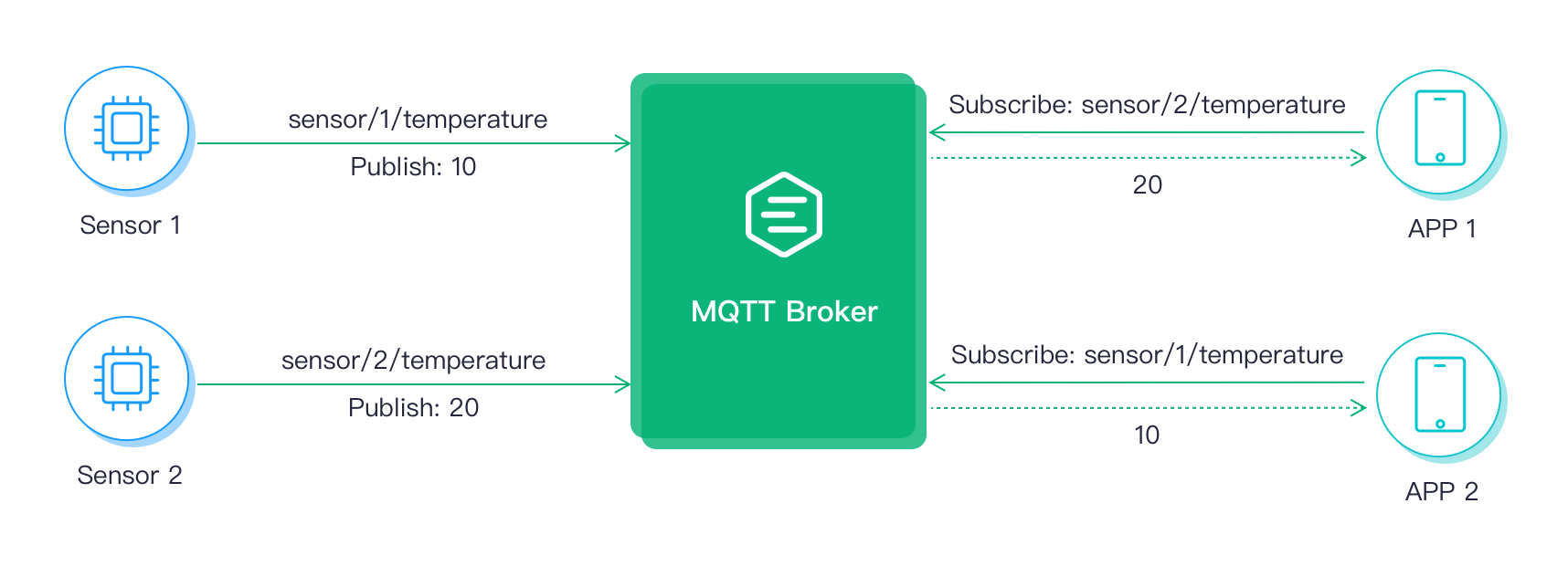 MQTT 主题与通配符（Topics & Wildcards）入门_mqtt topic 数字开头-CSDN博客