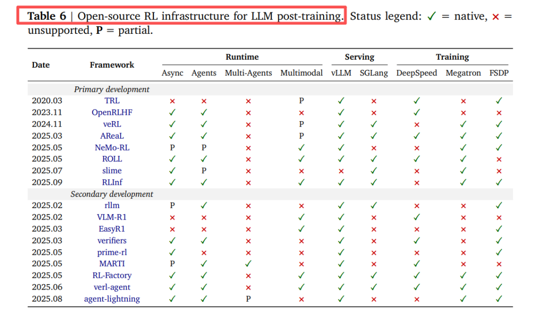 【程序员必藏】2025最新RL×LLM技术全景扫描：从全生命周期到推理增强，附60+开源模型与30+训练框架-CSDN博客