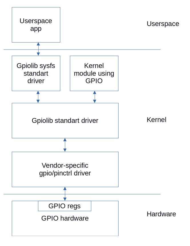 Linux 中的 GPIO 驱动程序_如何将gpio值同步到os-CSDN博客