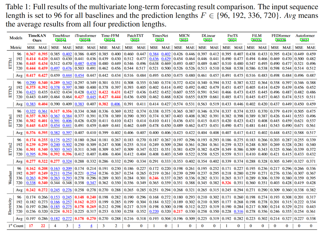 TimeKAN：基于KAN的时间序列预测模型-CSDN博客