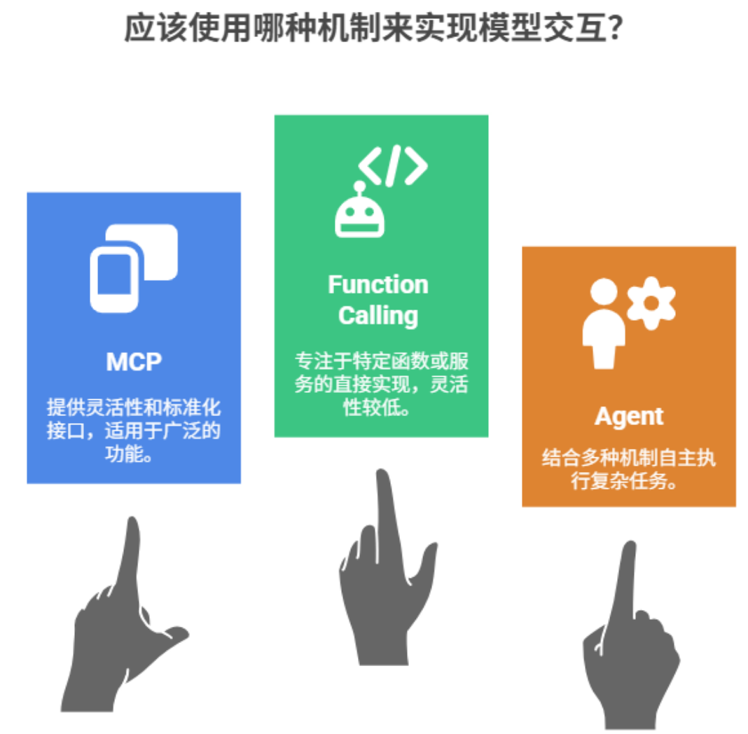 MCP从理论到实战，别再和Function Calling搞混了！建议收藏(附实战案例)_魔塔mcp-CSDN博客