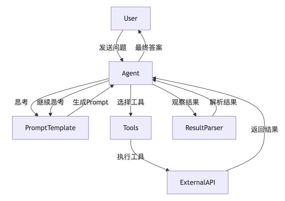 【程序员必藏】React Agent核心原理与JoyAgent-JDGenie实践教程！_joyagent工作流程-CSDN博客