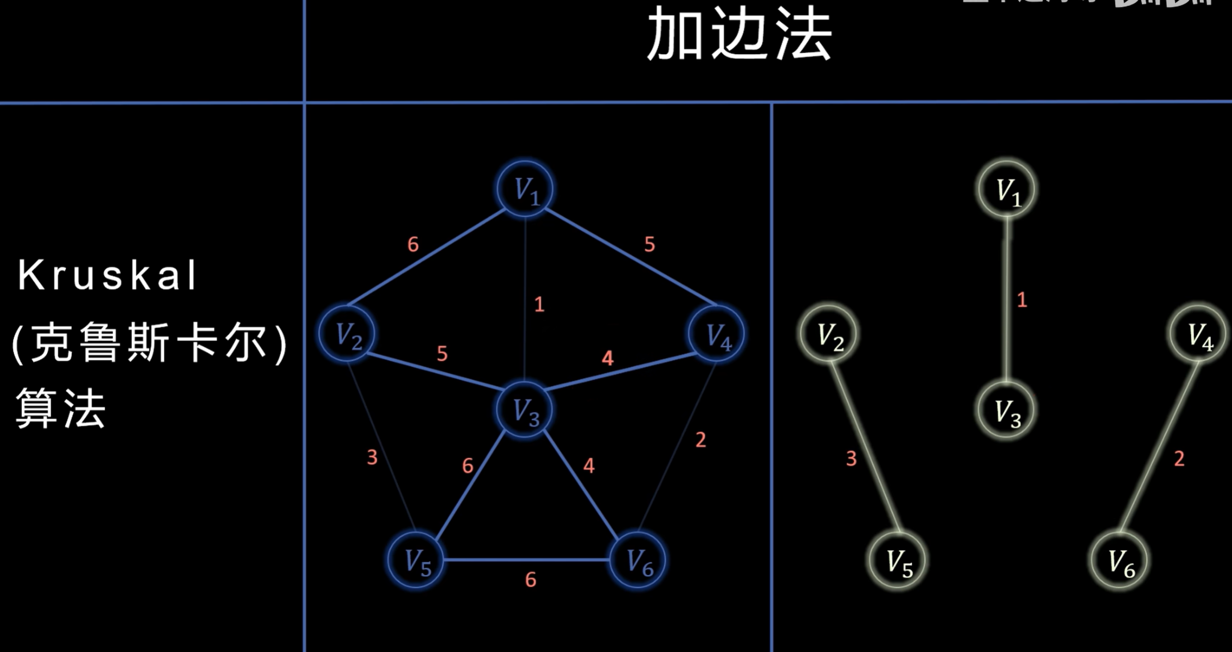 最小生成树（Minimum Spanning Tree，简称 MST）_含可选 steiner 节点的最小连通费用-CSDN博客