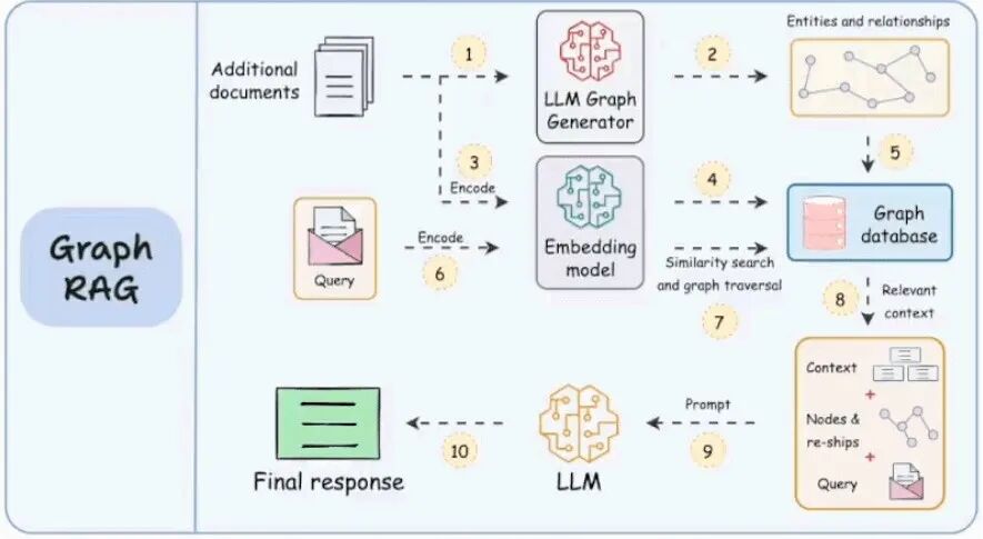 LightRAG：图结构革新RAG系统，双层检索提升效率，程序员学习大模型必看！_uitrarag-CSDN博客