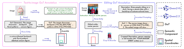 GoT：一个包含超过 900 万样本的大规模数据集，涵盖详细的语义-空间推理链，用于支持视觉生成和编辑任务。_got数据集-CSDN博客