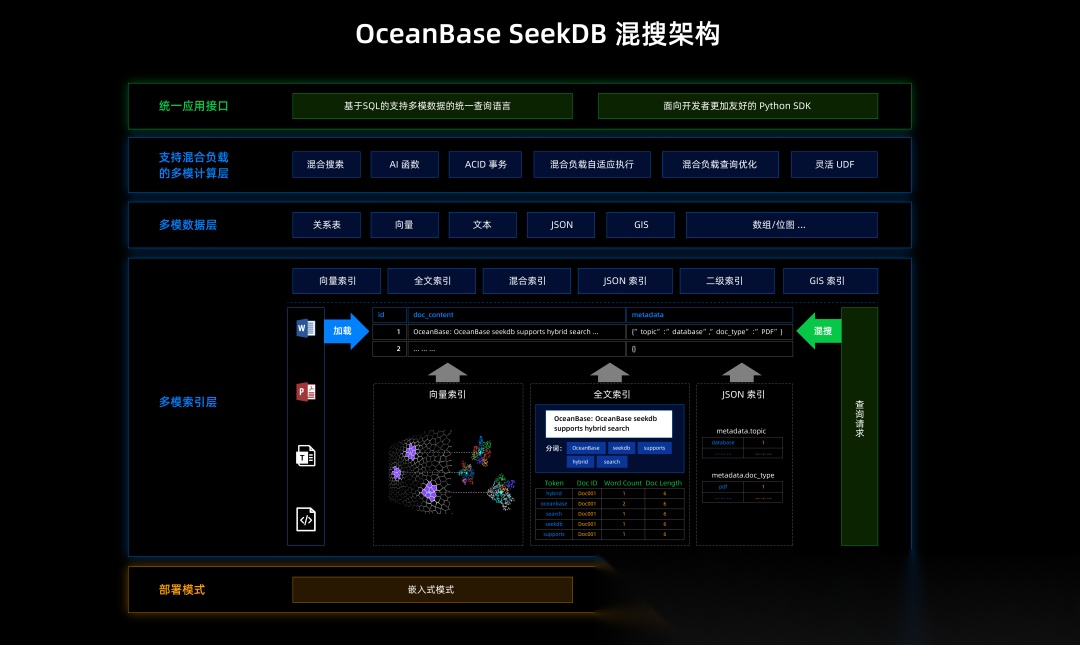 【必学干货】OceanBase seekdb：AI原生数据库实现多模态混合搜索，解决传统RAG的“盲人摸象“难题-CSDN博客