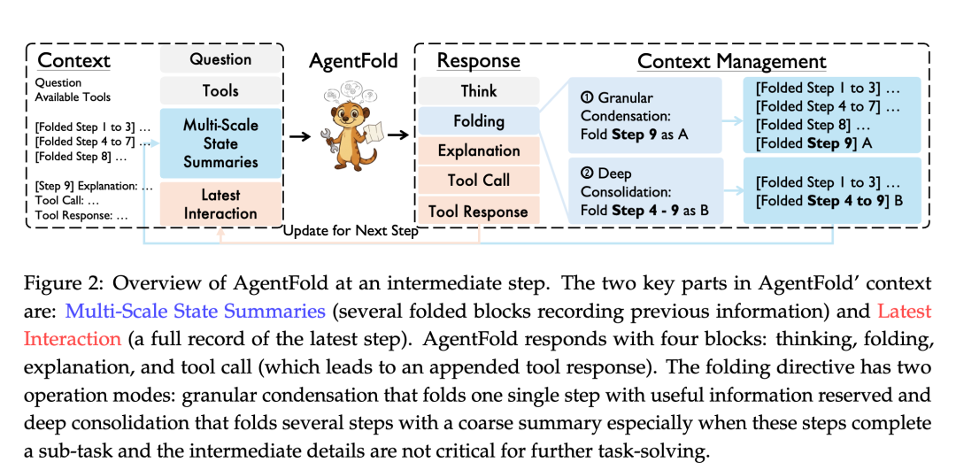 AI Agent的上下文折叠技术：AgentFold，解决长程任务记忆难题，提升效率91%！-CSDN博客