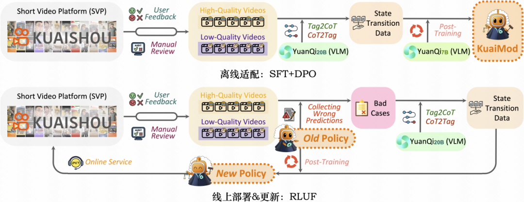 行业首创！快手开源短视频内容质量评测标准KuaiMod！_开源_快手技术-DeepSeek技术社区