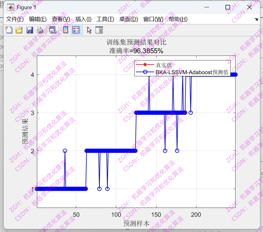 Matlab 基于黑翅鸢算法优化最小二乘向量机-Adaboost(BKA-LSSVM-Adaboost)多特征分类预测_黑翅鸢优化算法matlab 源码实现-CSDN博客