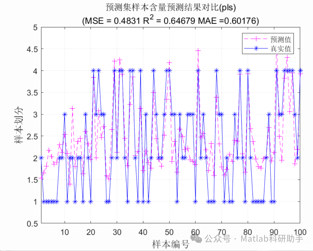 【预测】偏最小二乘算法（PLS）回归建模附Matlab代码_pls算法-CSDN博客