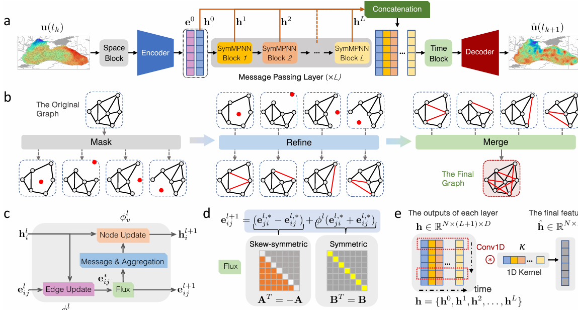 Nature新热门！PINN与GNN强势“联姻”，预测误差直降4628倍！_pinn+gnn-CSDN博客