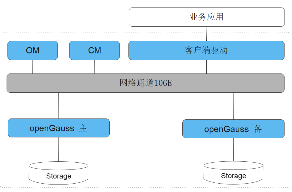 GitCode 成 openGauss 新归宿，国产开源数据库里程碑事件_opengauss gitcode-CSDN博客