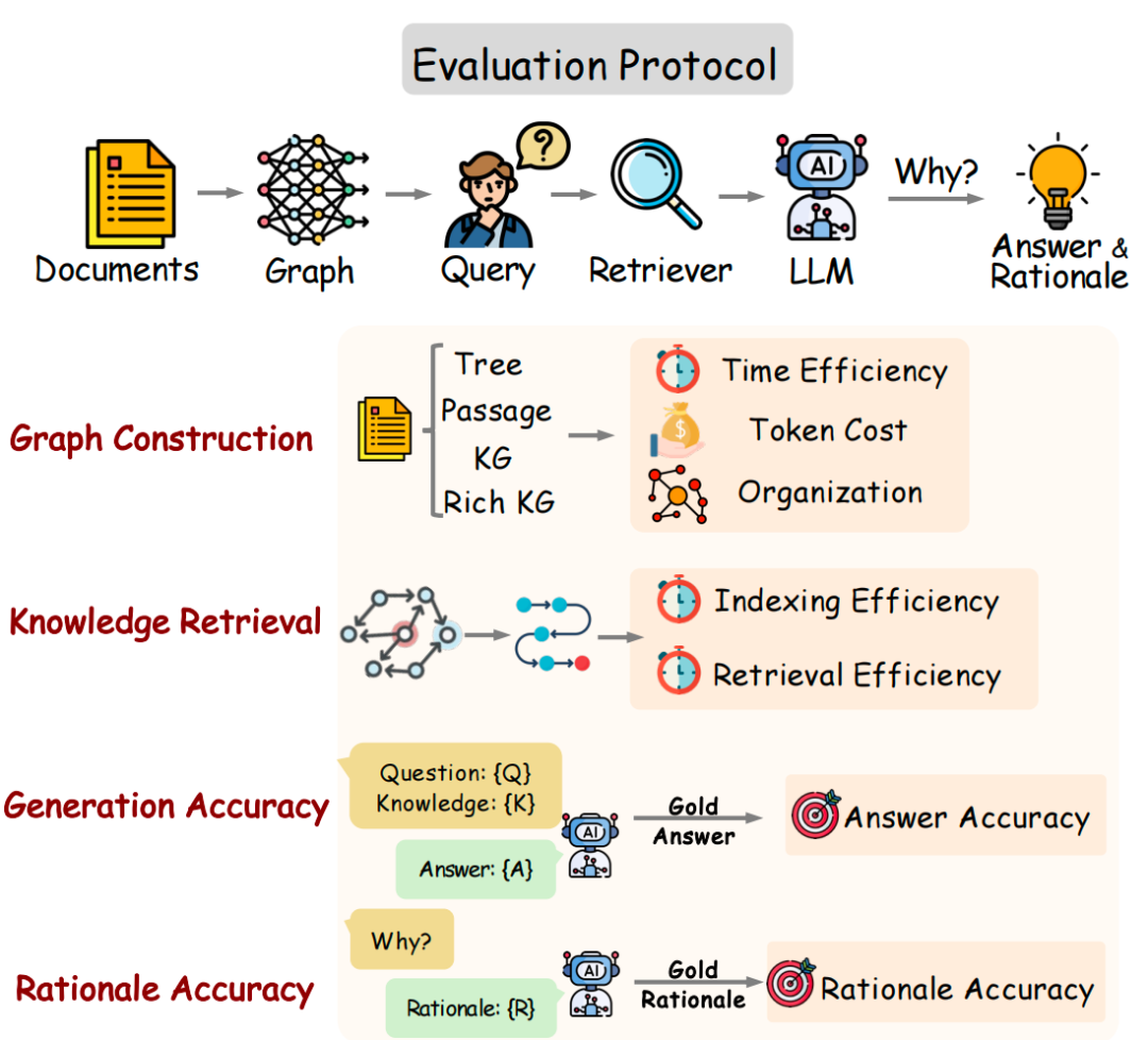 【必藏】GraphRAG-Bench深度解析：九大GraphRAG方法性能评测，多跳推理场景首选指南-CSDN博客