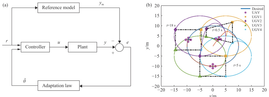 包括UGV和UAV在内的异构混合阶多智能体系统的一致性[动态和静态]（Matlab代码实现）-CSDN博客