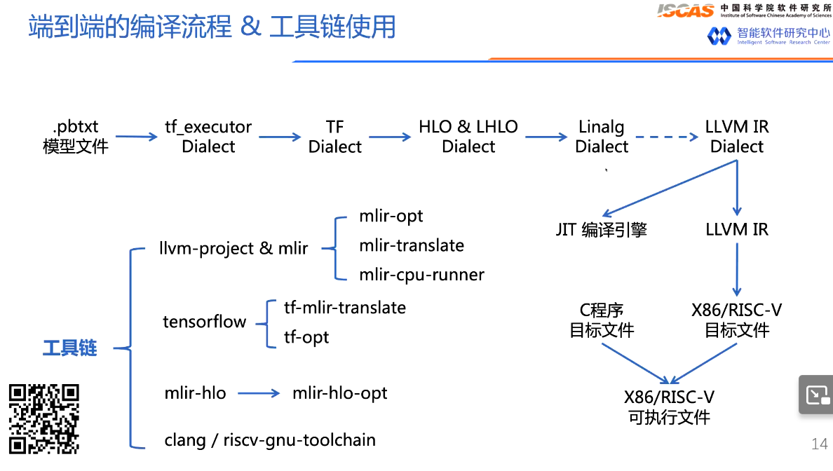 【AI编译之路】MLIR出发！！-CSDN博客