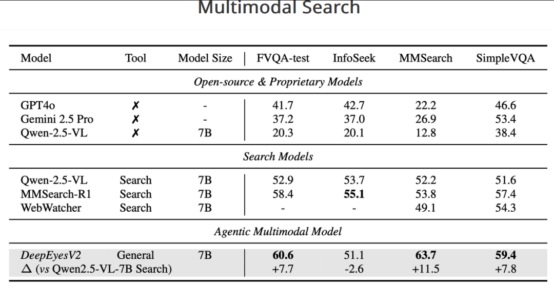 【保姆级教程】让AI变身“全能选手“！DeepEyesV2多模态智能体：代码执行、图像检索、文本搜索全解析-CSDN博客