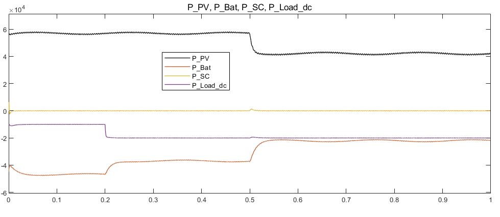 MATLAB/simulink 独立运行光伏混储微电网 光伏MPPT控制 混储：蓄电池-CSDN博客