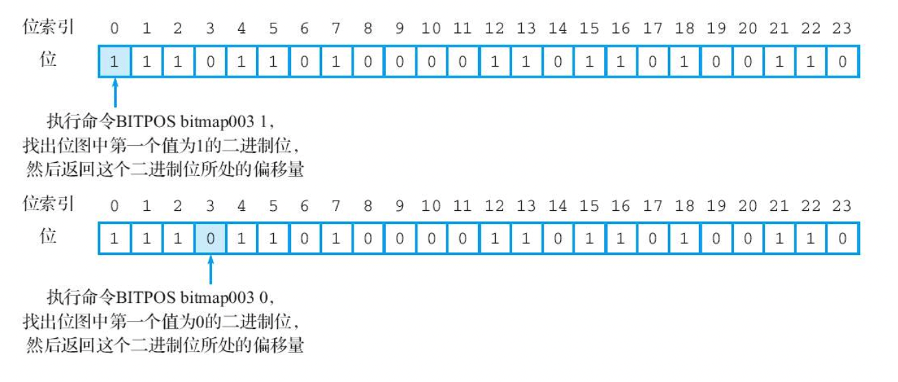 科普文：Java基础之算法系列【Redis的位图BitMap原理和应用】_redis 位图原理-CSDN博客