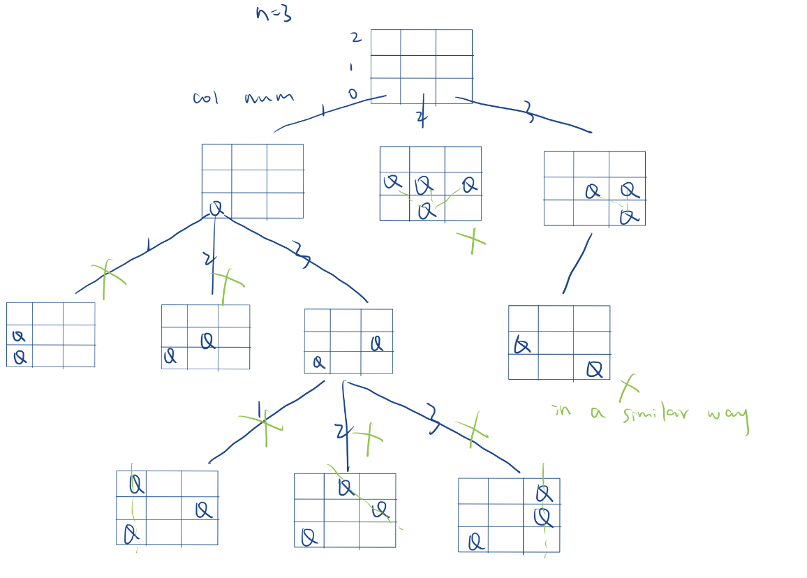 [Lc4_dfs] N 皇后 | 有效的数独-CSDN博客