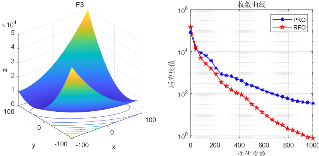 吕佩尔狐优化算法(RFO)-2025年SCI新算法-公式原理详解与性能测评 Matlab代码免费获取_吕佩尔狐算法-CSDN博客