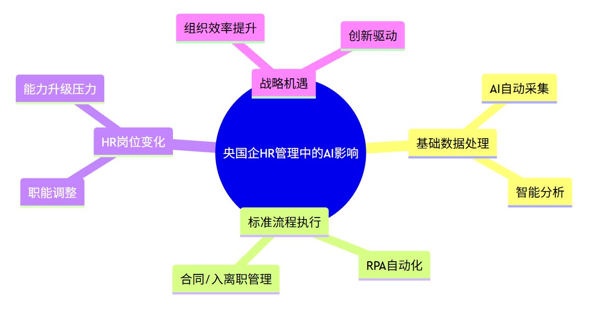 2025年AI+人力资源转型指南：HR携手AI革新央国企人力资源管理_人力资源管理与ai-CSDN博客