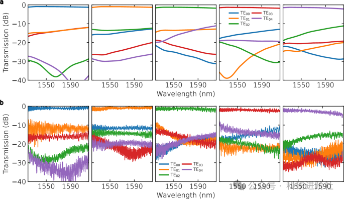 《Nature Communications》新研究：基于逆向设计的超紧凑CWDM、MDM与PBS集成器件-CSDN博客