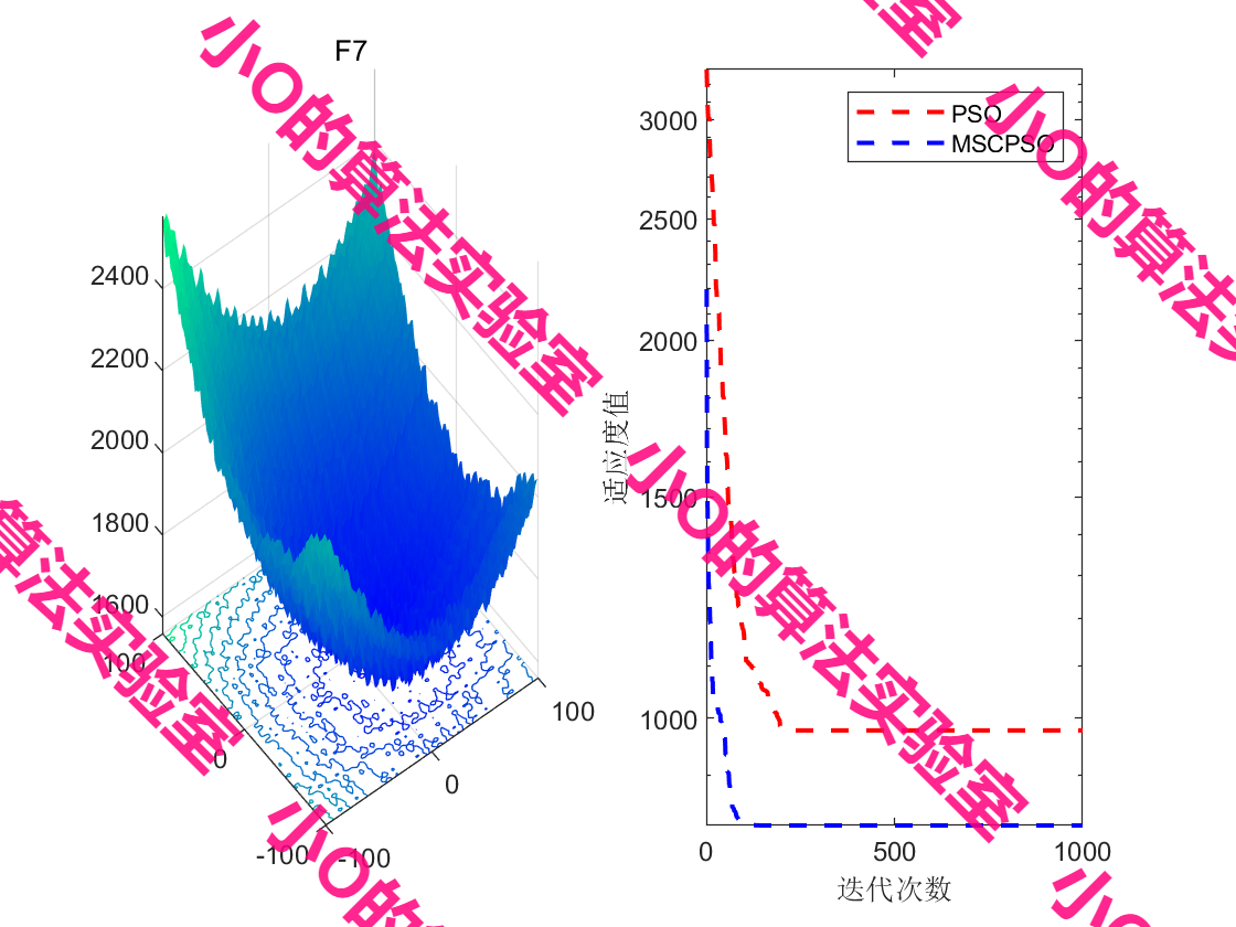 SCI2区TOP EAAI：多群体自适应协同粒子群算法MSCPSO，深度解析+性能实测_多群体 pso-CSDN博客