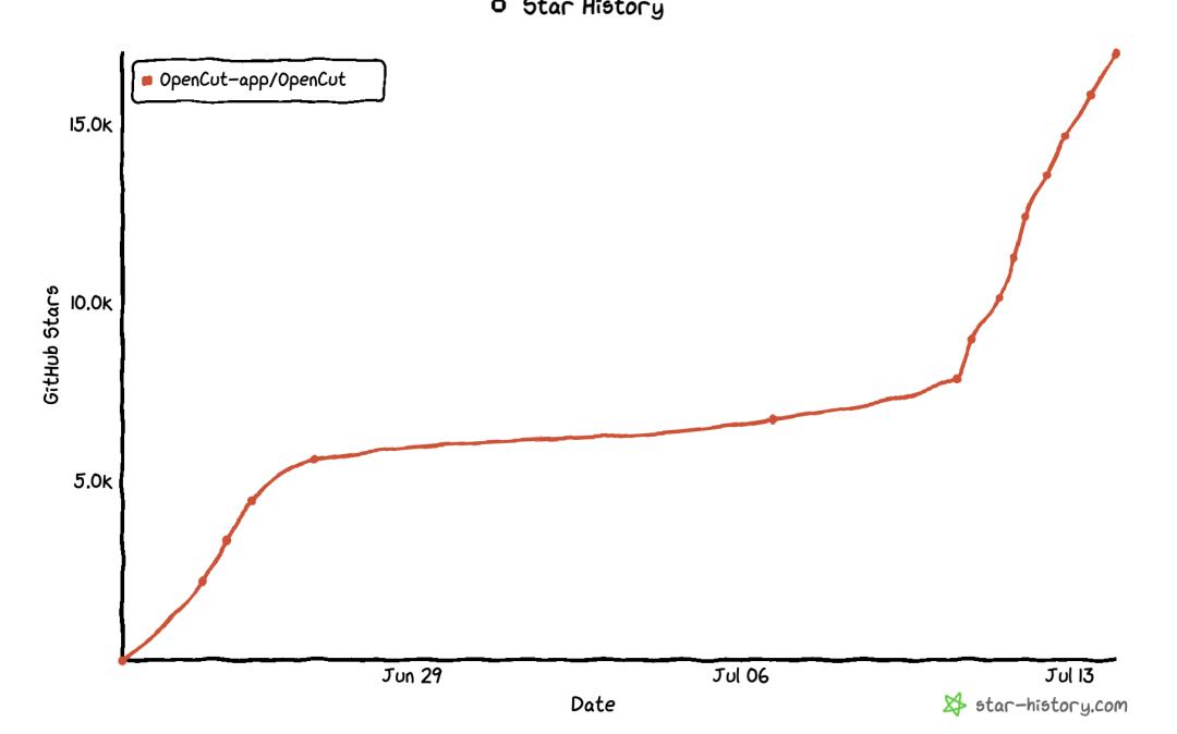挖到宝了！GitHub上这4个开源项目，简直是神仙代码！_opencut github-CSDN博客