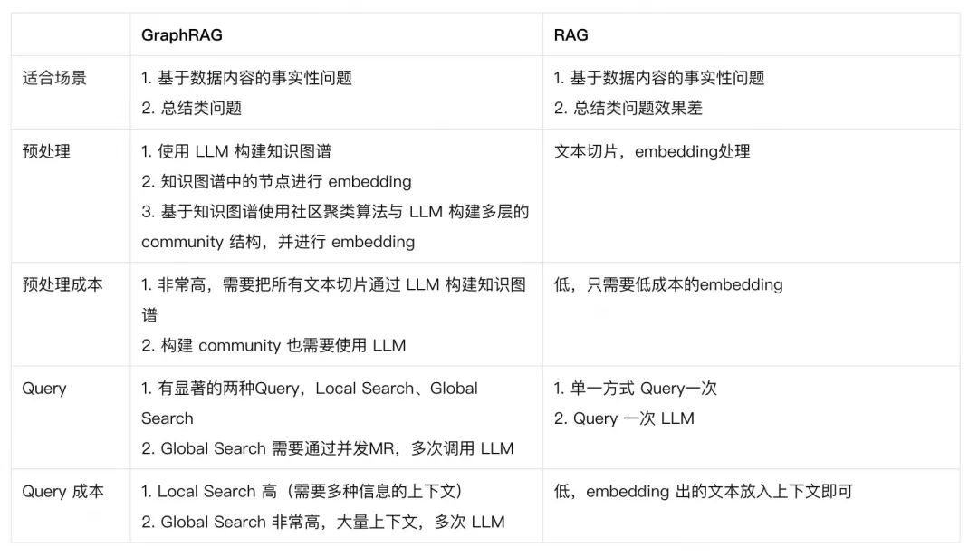 小白也能秒懂！GraphRAG是什么，一文搞懂GraphRAG的工作原理！_graghrag-CSDN博客