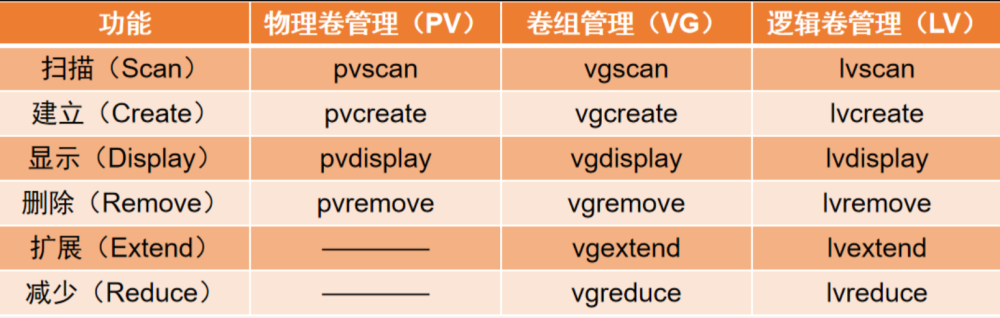 Linux系统磁盘（硬盘）逻辑卷分区和介绍_linux 逻辑卷-CSDN博客