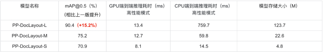 飞桨PP系列新成员PP-DocLayout开源，版面检测加速大模型数据构建，超百页文档图像一秒搞定...-CSDN博客