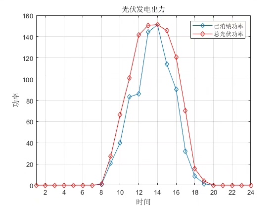 Matlab代码实现：基于MOPSO算法的微电网优化及其含参考文献-CSDN博客