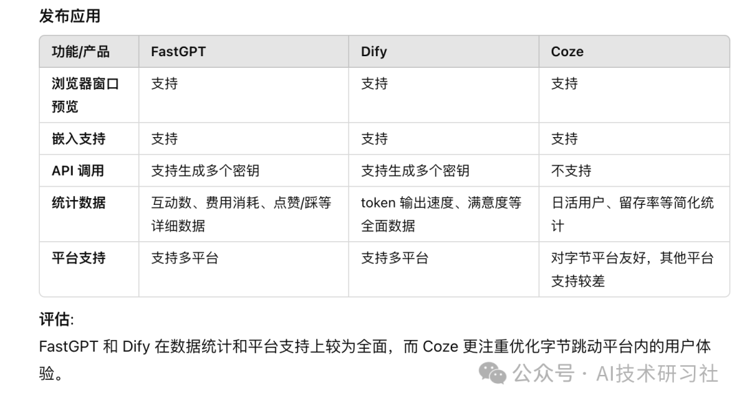 3 大智能体开发平台详细对比：FastGPT、Dify和Coze_llm coze ha diff-CSDN博客