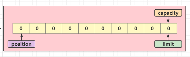 Netty基础必备知识，ByteBuffer和ByteBuf底层原理_bytebuf和bytebuffer-CSDN博客