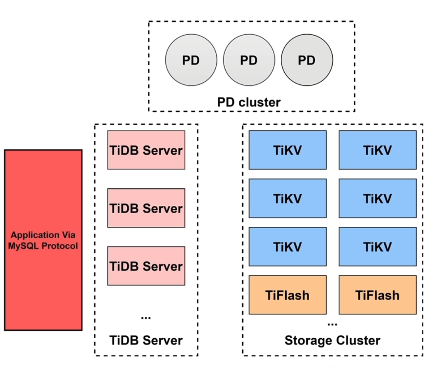 一、TiDB 数据库架构概述_分布式数据库(像tidb等) ddl操作数据库结构变更 与元数据管理-CSDN博客