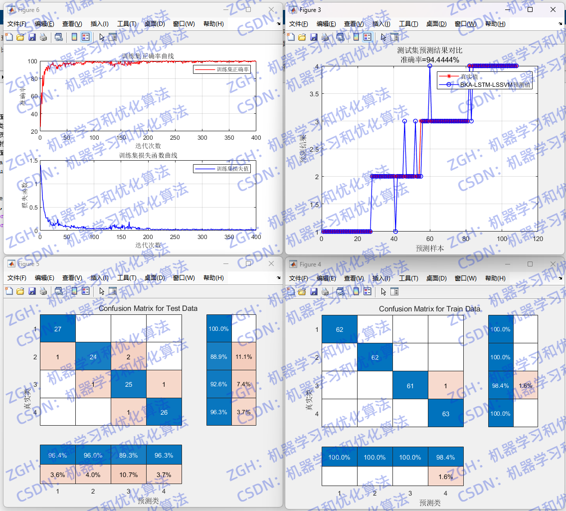 基于(BO)Bayes-LSTM-LSSVM数据分类预测 Matlab代码-CSDN博客