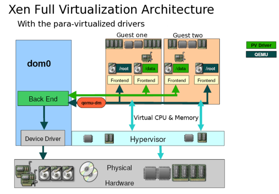 Xen虚拟化详解-CSDN博客