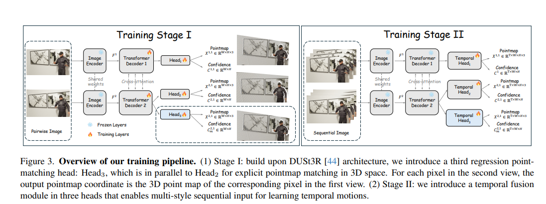 ICCV 2025 | 沈春华团队新作：点图匹配+时序运动=动态重建最优解！_pomato: marrying pointmap matching with temporal m-CSDN博客