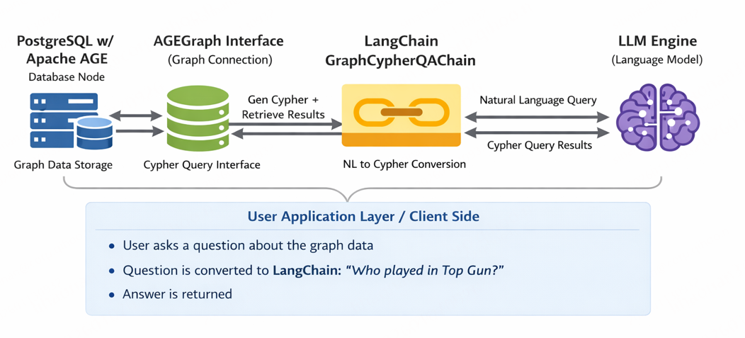 PostgreSQL 图数据库化方案：Apache AGE 的引入与实践-CSDN博客