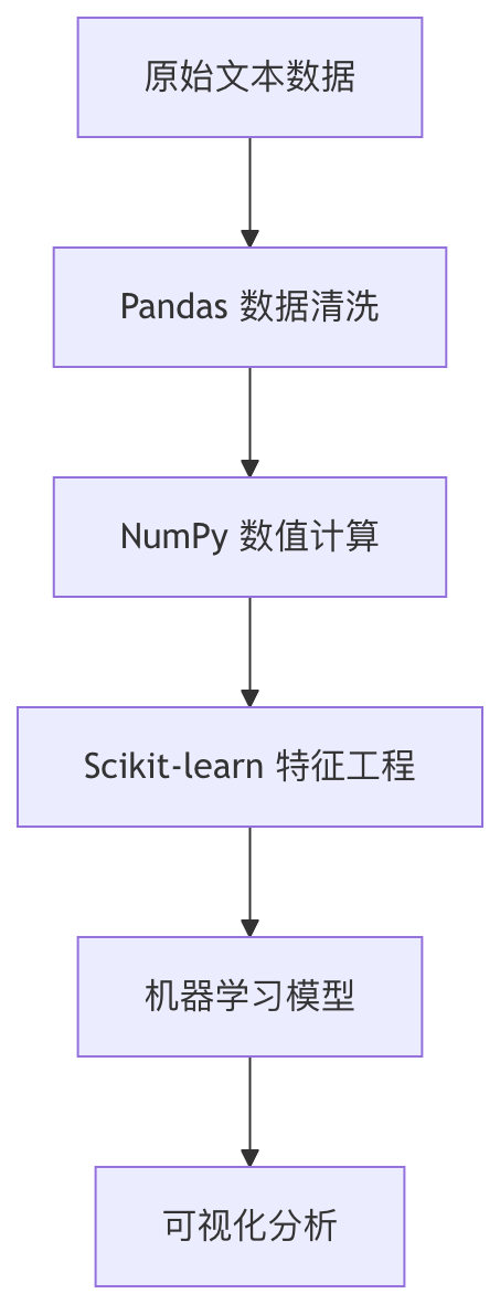 NLP数据处理工具-CSDN博客