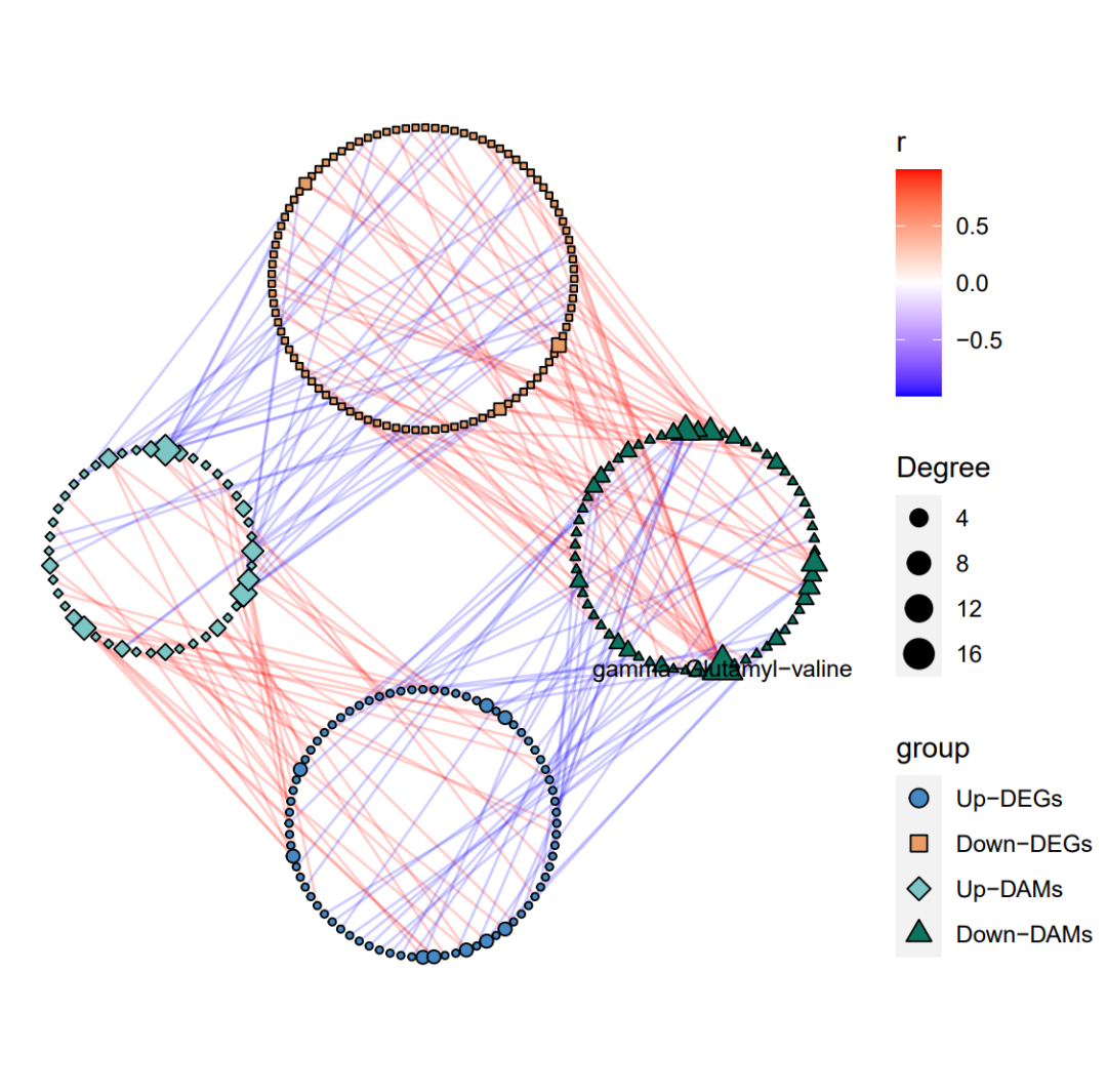 多组学联合分析，不能只知道KEGG，还有它们！_mofa联合分析-CSDN博客