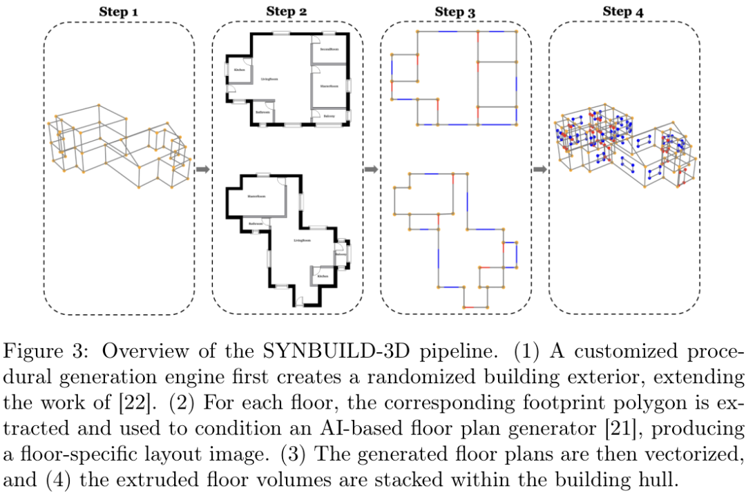 超620万模型！斯坦福发布最大LoD4建筑数据集，SYNBUILD-3D-CSDN博客