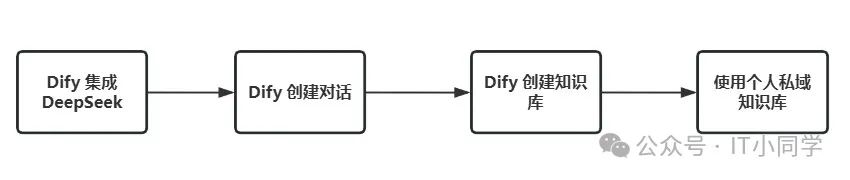 超详细！使用 DeepSeek+Docker+Dify 搭建个人知识库_docker部署deepseek-CSDN博客