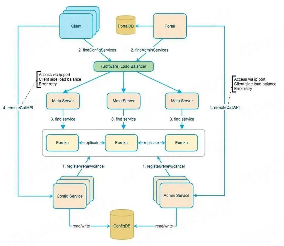 我们放弃了Nacos作为配置中心，转而选择了这款神器~_携程apollo配置中心-CSDN博客