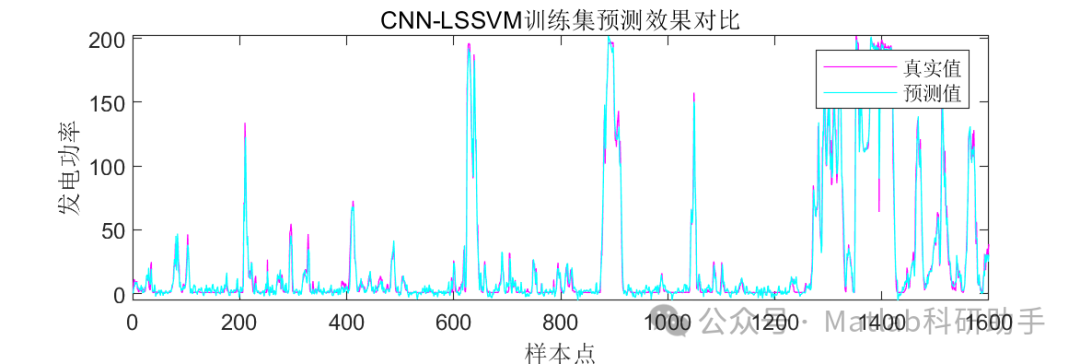 【风电功率预测】【多变量输入单步预测】基于CNN-LSSVM的风电功率预测研究附Matlab代码-CSDN博客
